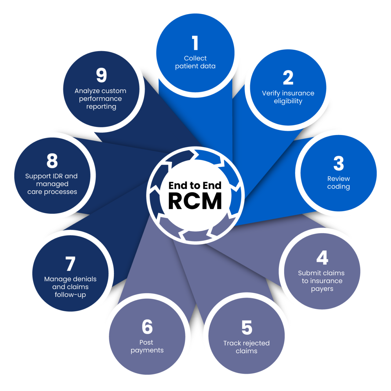 Offerings - Arietis Health | Healthcare Revenue Cycle Management